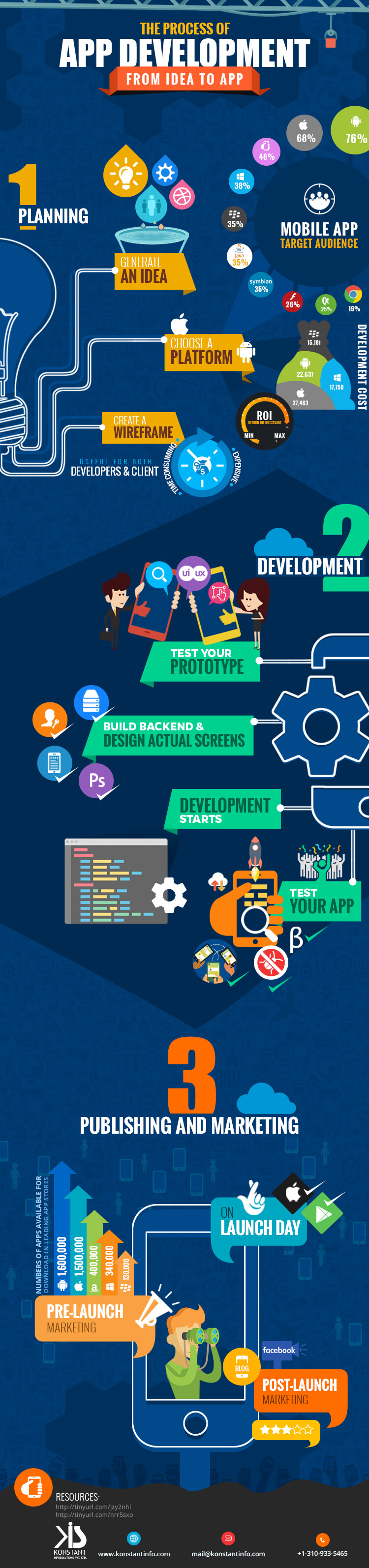Infographic : Mobile App Development Process - From Idea to App Infographic : Mobile App Development Process - From Idea to App