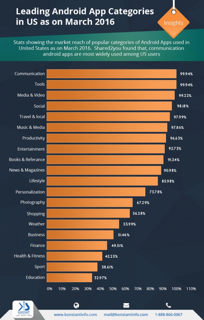 Micrographic: Leading Android App Categories in US as on March 2016