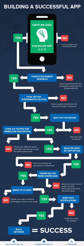 Infographic: Steps to Building a Successful App - Konstantinfo