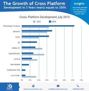 Micrographic: The Growth of Cross Platform Development - Konstantinfo
