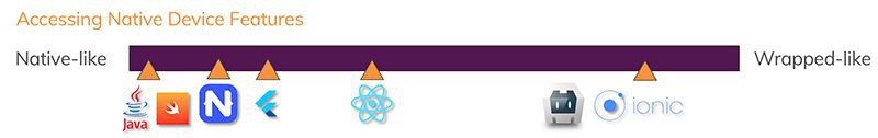 React Native Vs Flutter Vs Ionic Vs Nativescript Vs Pwa