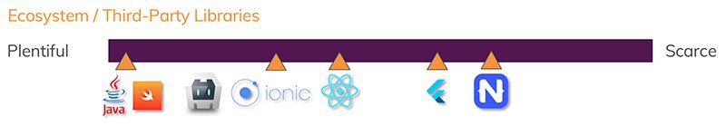 React Native Vs Flutter Vs Ionic Vs Nativescript Vs Pwa