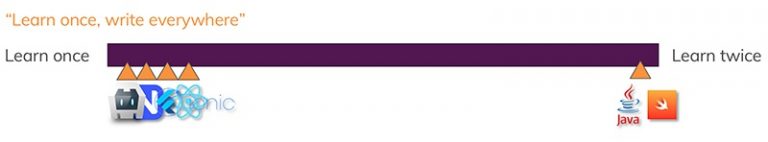 React Native Vs Flutter Vs Ionic Vs Nativescript Vs Pwa