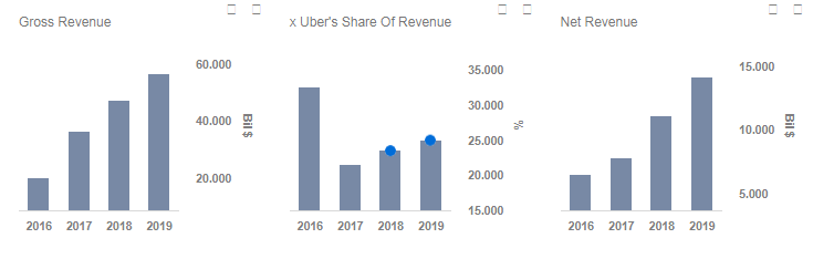 Uber Work Principle: Causerie on Uber Business Model and Revenue Sources