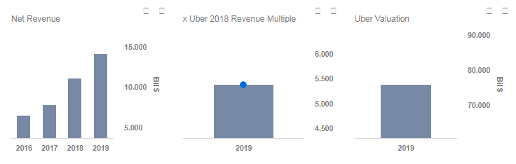 Uber Work Principle: Causerie on Uber Business Model and Revenue Sources