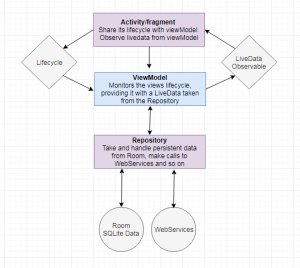 Comprehending Android Architecture Components like LiveData, Room and ...