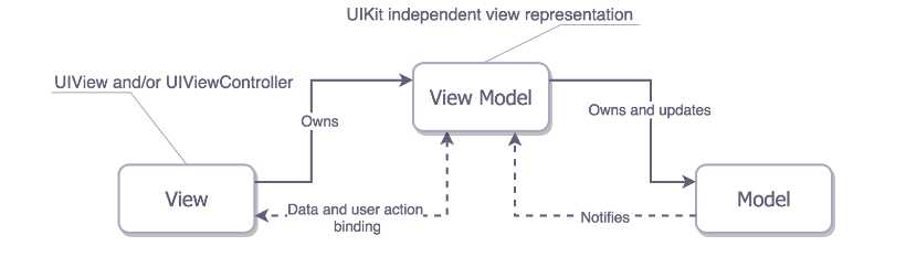 Coronating iOS Development with MVC vs. MVP vs. MVVM vs. Viper ...