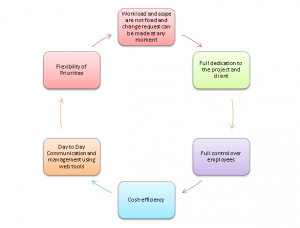 Hiring Dedicated Mobile Application Developers in 2020 - Konstantinfo