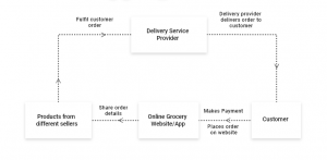 Which Business Models Constitute Modern Grocery Delivery Apps?