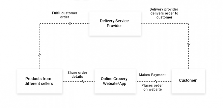 Which Business Models Constitute Modern Grocery Delivery Apps?