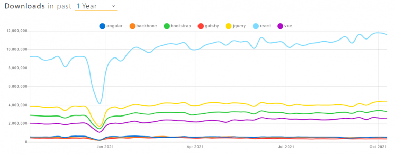 7 Best Frontend Frameworks for Website Development in 2025